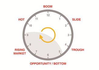 UNDERSTANDING THE PROPERTY CYCLE - Think and Grow Finance